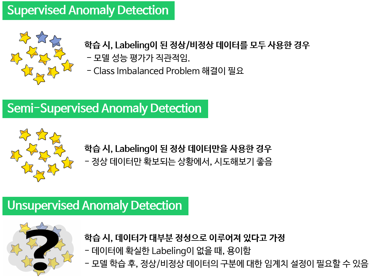 Anomaly Detection(이상치 탐지)란?